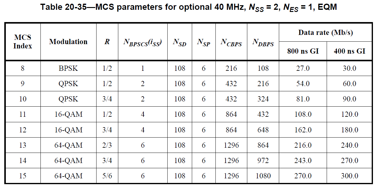 802.11n协议精读（2）信道带宽和MCS - 知乎