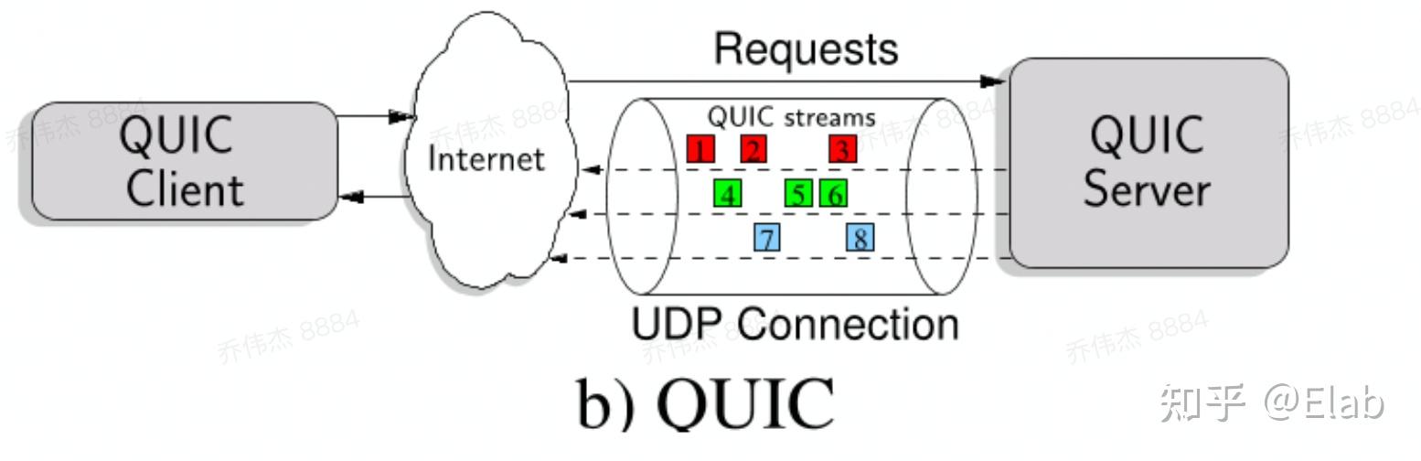 QUIC——快速UDP网络连接协议 - 知乎