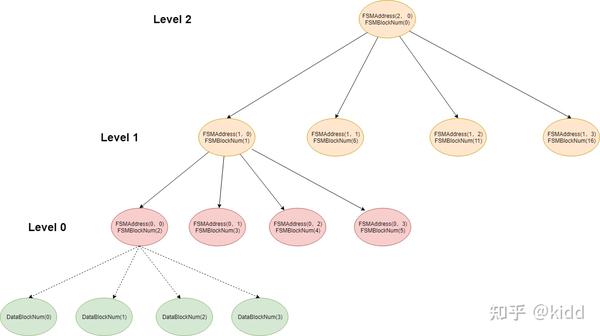 postgreSQL空闲页面管理：FSM - 知乎