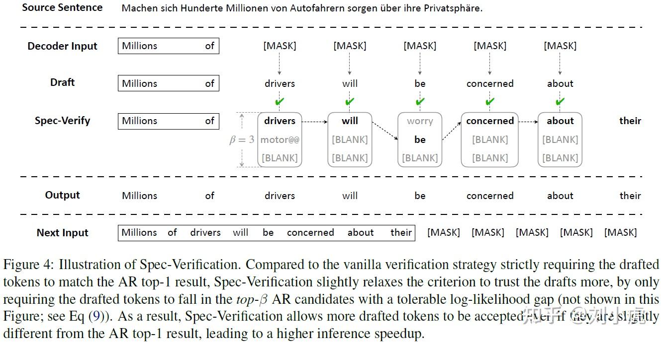 投机采样（Speculative Decoding），另一个提高LLM推理速度的神器（三） - 知乎