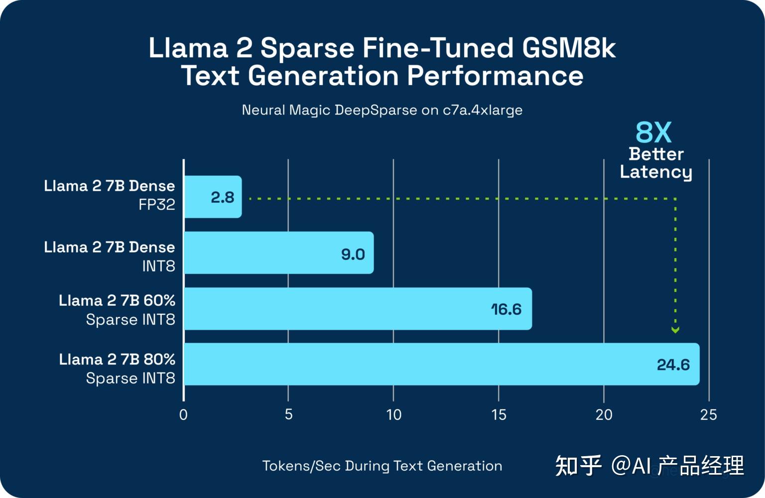 在 CPU 上用Sparse Fine-Tuning和 DeepSparse 加速 Llama 2 - 知乎