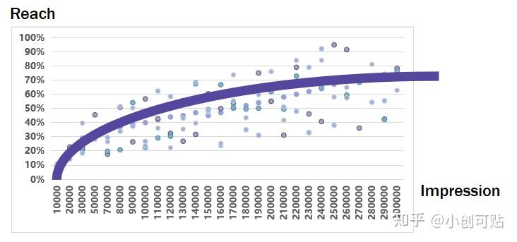 Reach Curve - 知乎