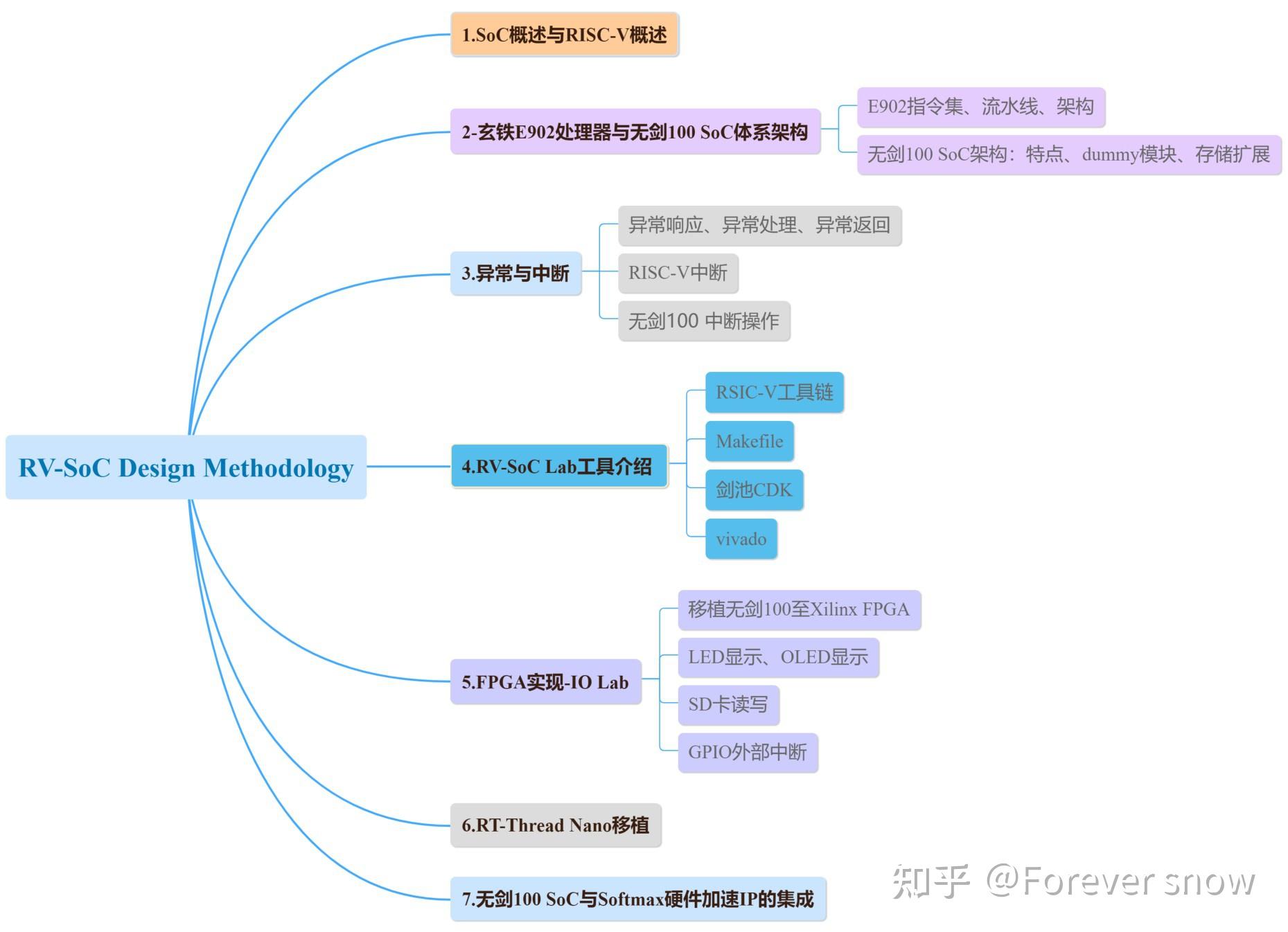 基于平头哥开源RISC-V玄铁处理器E902的SoC设计课程将于12月7日正式上线 - 知乎