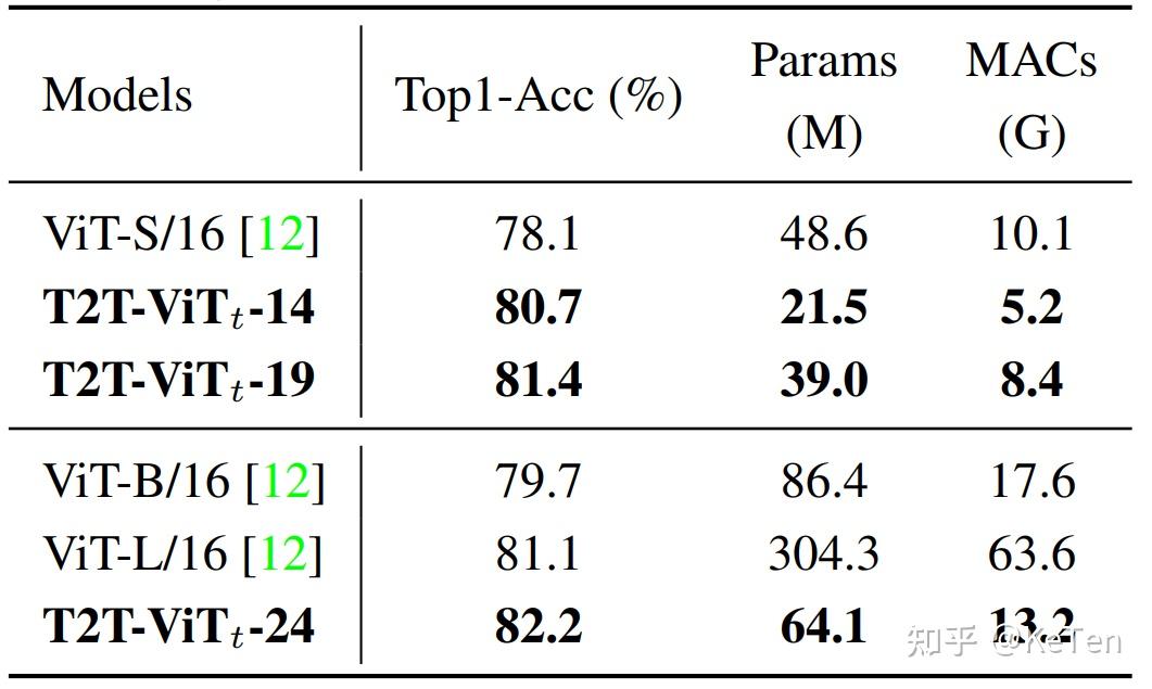 Tokens-to-Token ViT:真正意义上击败了CNN - 知乎