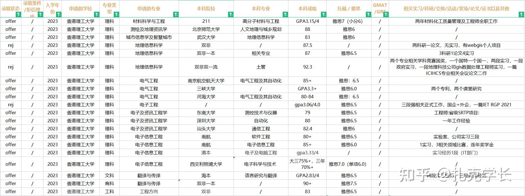 2023fall香港理工大学录取案例（offer/rej）汇总（250条+） - 知乎