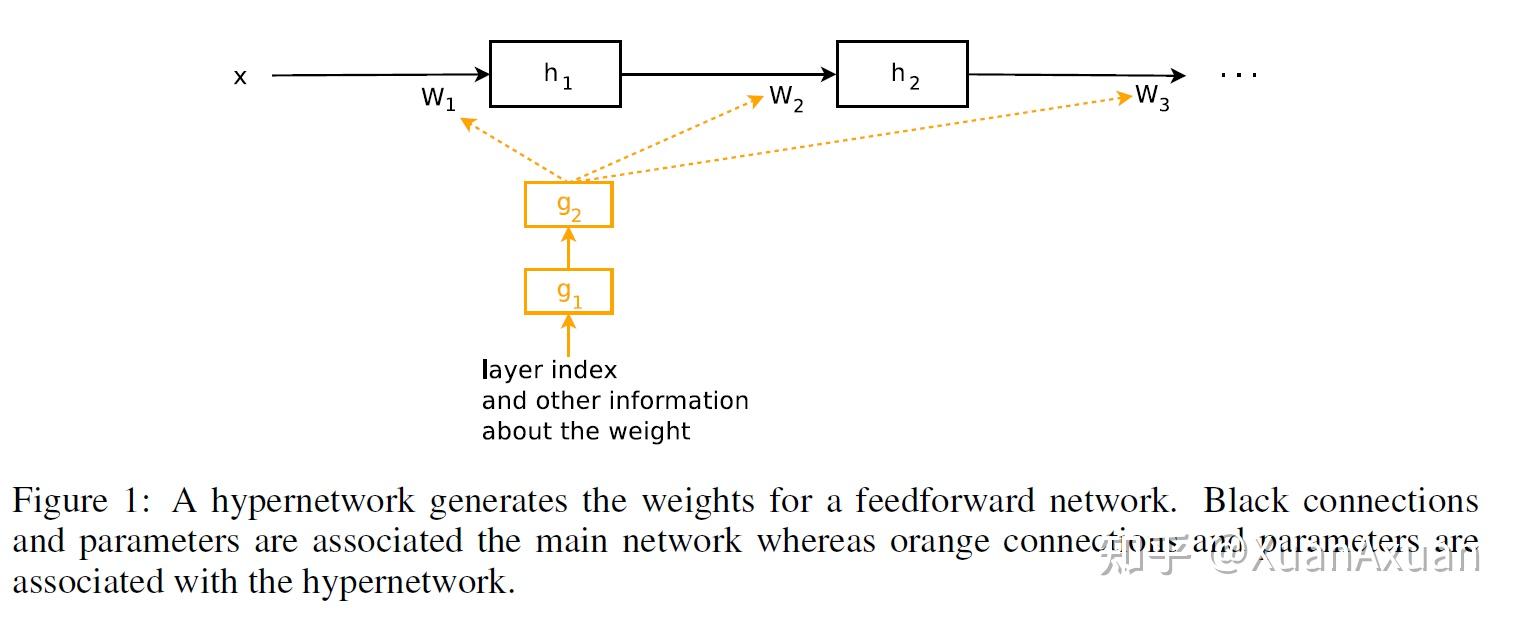 【神经网络】超网络（Hypernetworks）：产生网络参数的网络 - 知乎