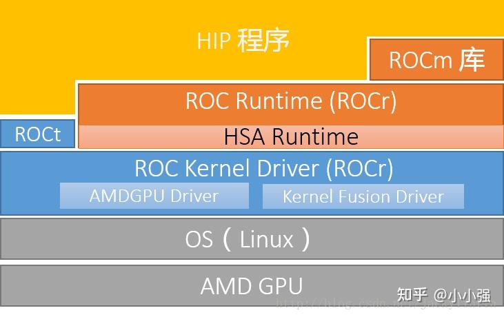 rocm软件栈 - 知乎