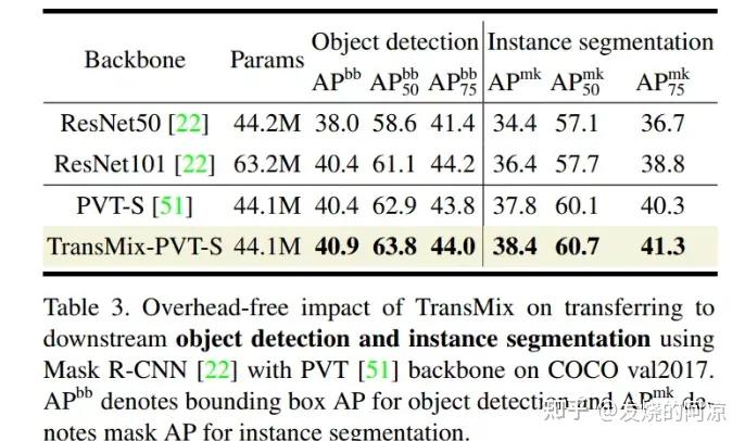 TransMix: Attend to Mix for Vision Transformers - 知乎