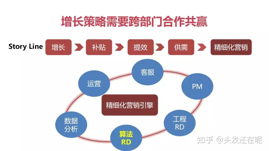 从 AARRR 到 RARRA 模型，时代变了？ - 知乎