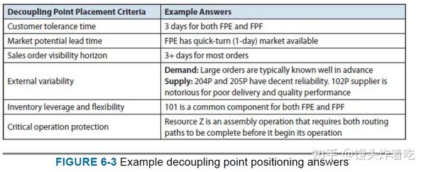 DDMRP Demand Driven Material requirements planning 第6章 Strategic ...