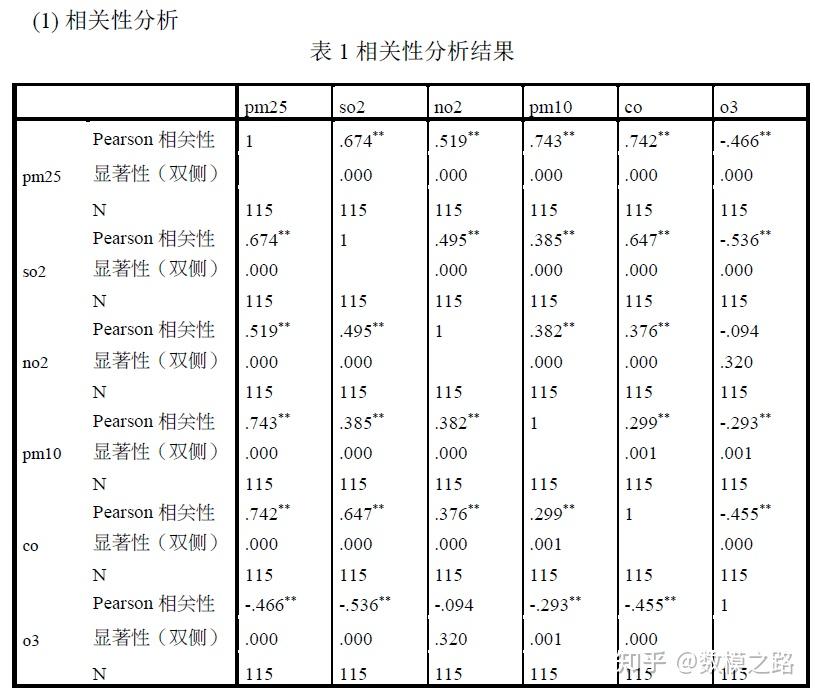 2022数学建模国赛C题：PM2.5相关问题研究 - 知乎
