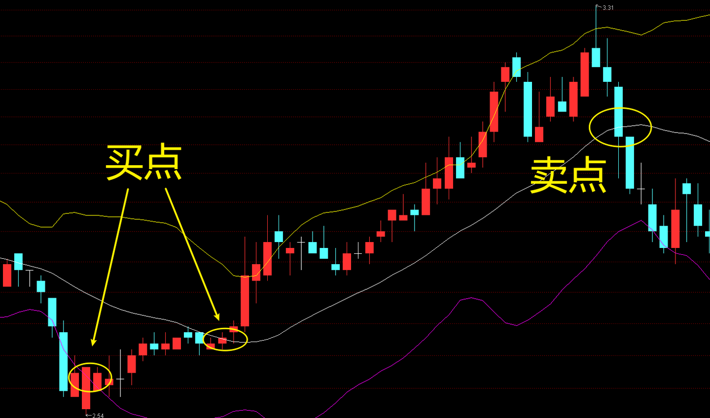 手把手教你怎么使用改良版BOLL指标 - 知乎