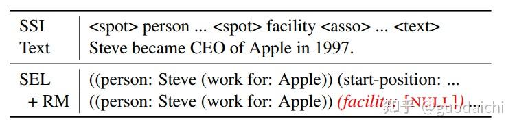 Unified Structure Generation for Universal Information Extraction - 知乎