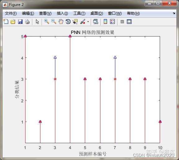 《MATLAB 神经网络43个案例分析》：第24章 概率神经网络的分类预测--基于PNN的变压器故障诊断 - 知乎