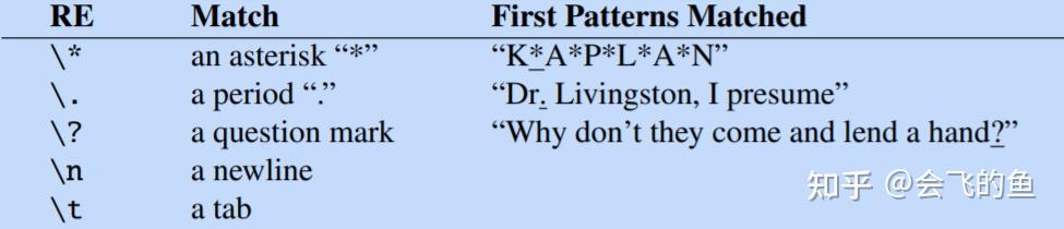 【Stanford: Speech and Language Processing】2、Regular Expression, Text Normalization, Edit ...