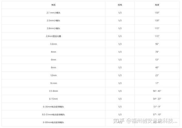 视频监控摄像机的镜头选型 - 知乎