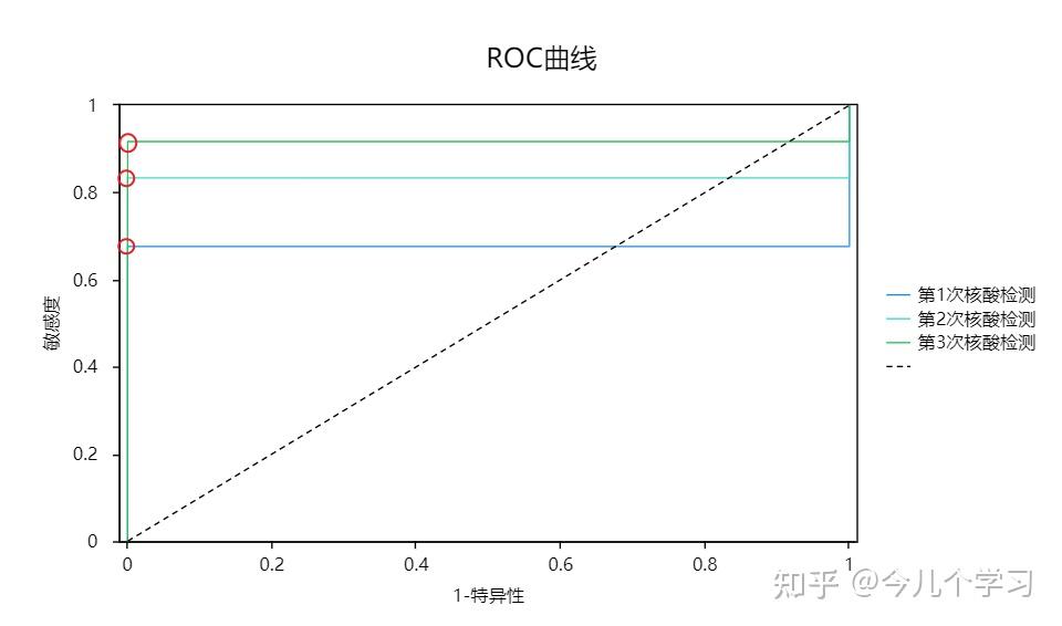 ROC曲线及其应用—三次核酸检测结果准确率预测 - 知乎
