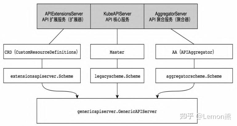 kube-apiserver 启动流程 - 知乎