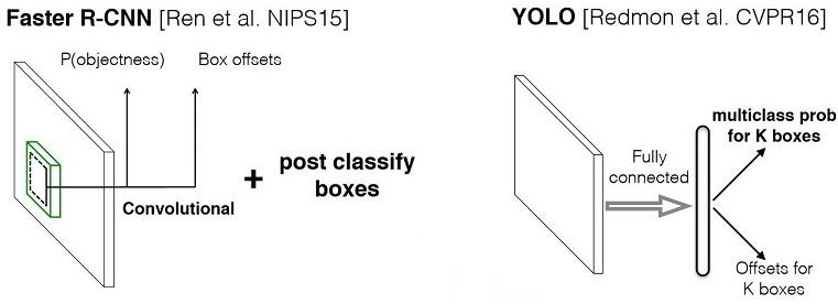 You Only Look Once: Unified, Real-Time Object Detection(YOLO) - 知乎