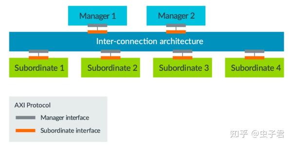 AMBA AXI 协议概述（一） - 知乎