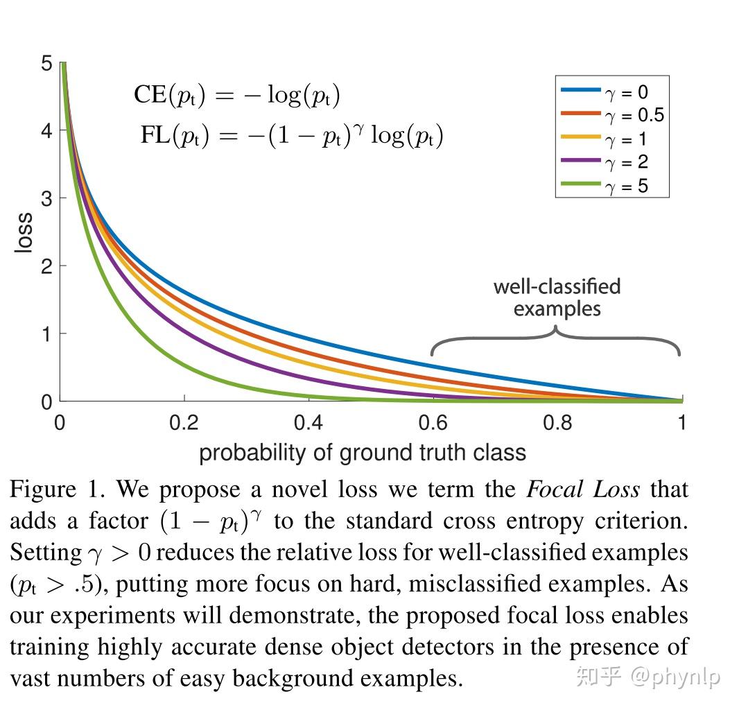 focal loss 通俗讲解 - 知乎