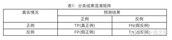 机器学习-最全面的评价指标体系 - 知乎