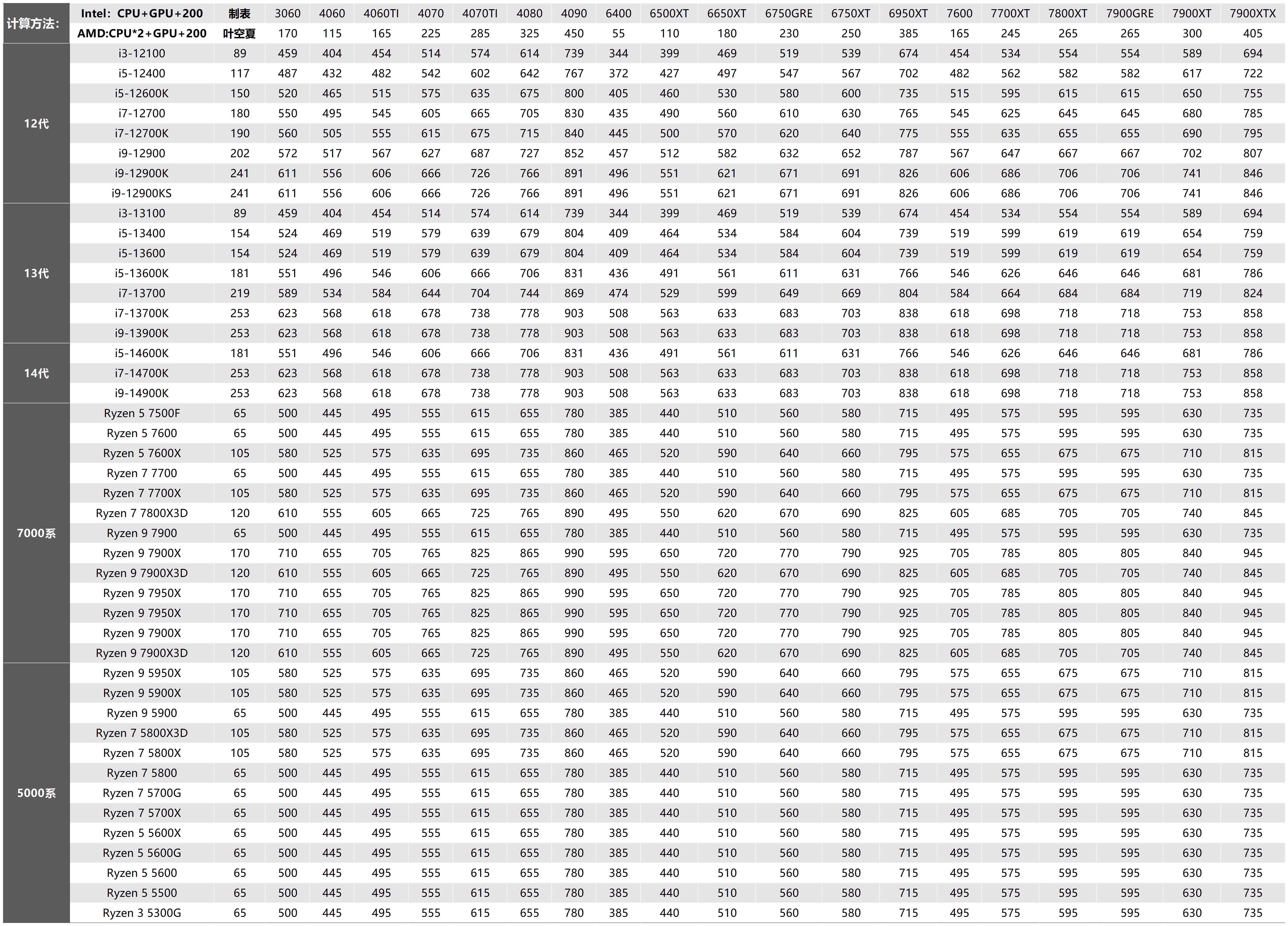 13600KF和12600KF游戏性能差距到底有多大？13600KF和12600KF该怎么选？ - 知乎