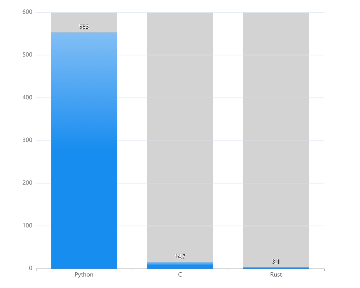 Rust让科学计算速度提升200倍 - 知乎