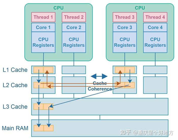 java 伪共享（false sharing） - 知乎