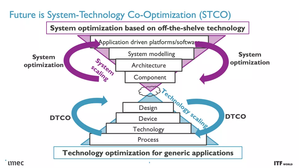 DTCO：半导体设计与工艺的协同优化 - 知乎