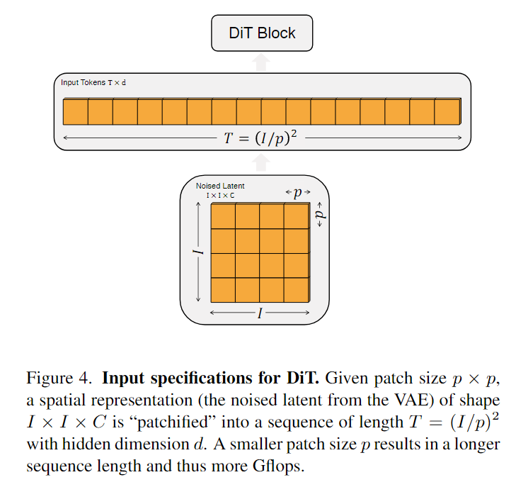 DiT(Diffusion Transformer)、SD3、Flux - 知乎