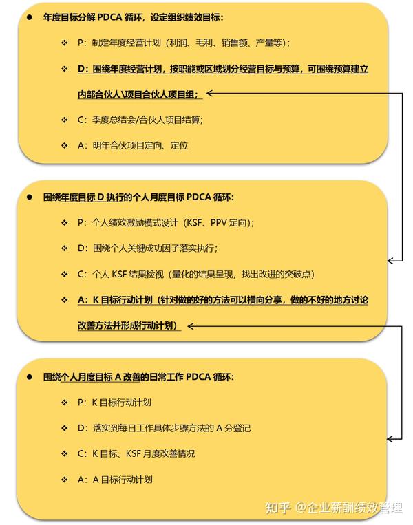 如何用“PDCA”，来改善绩效？ - 知乎