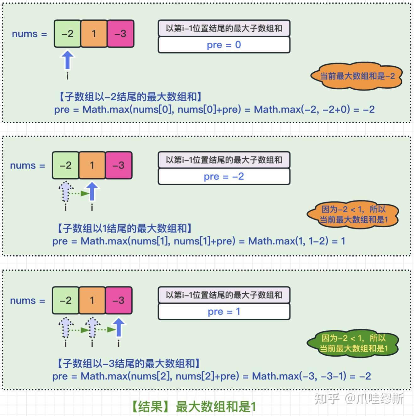 图解leetcode——53 最大子数组和 知乎