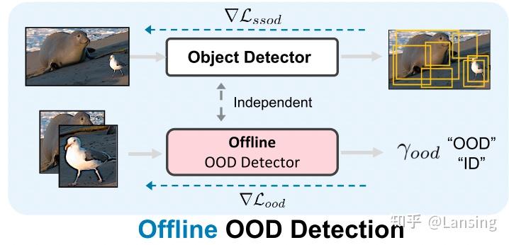 【开集半监督目标检测】Open-Set Semi-Supervised Object Detection - 知乎