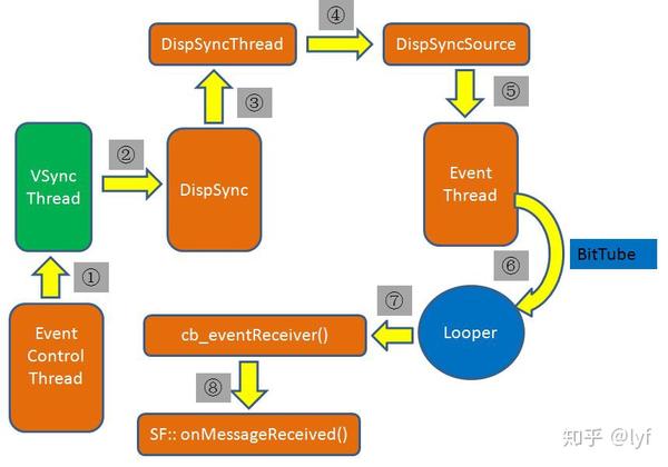 android graphic(4)—surfaceflinger和Vsync - 知乎
