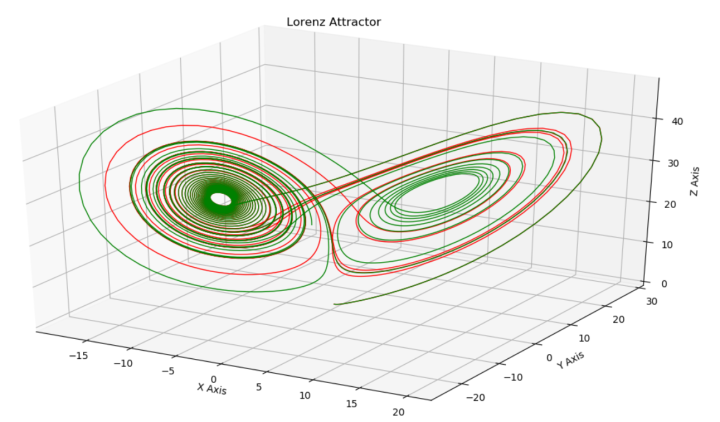 Lorenz洛伦兹微分方程的Python求解 - 知乎