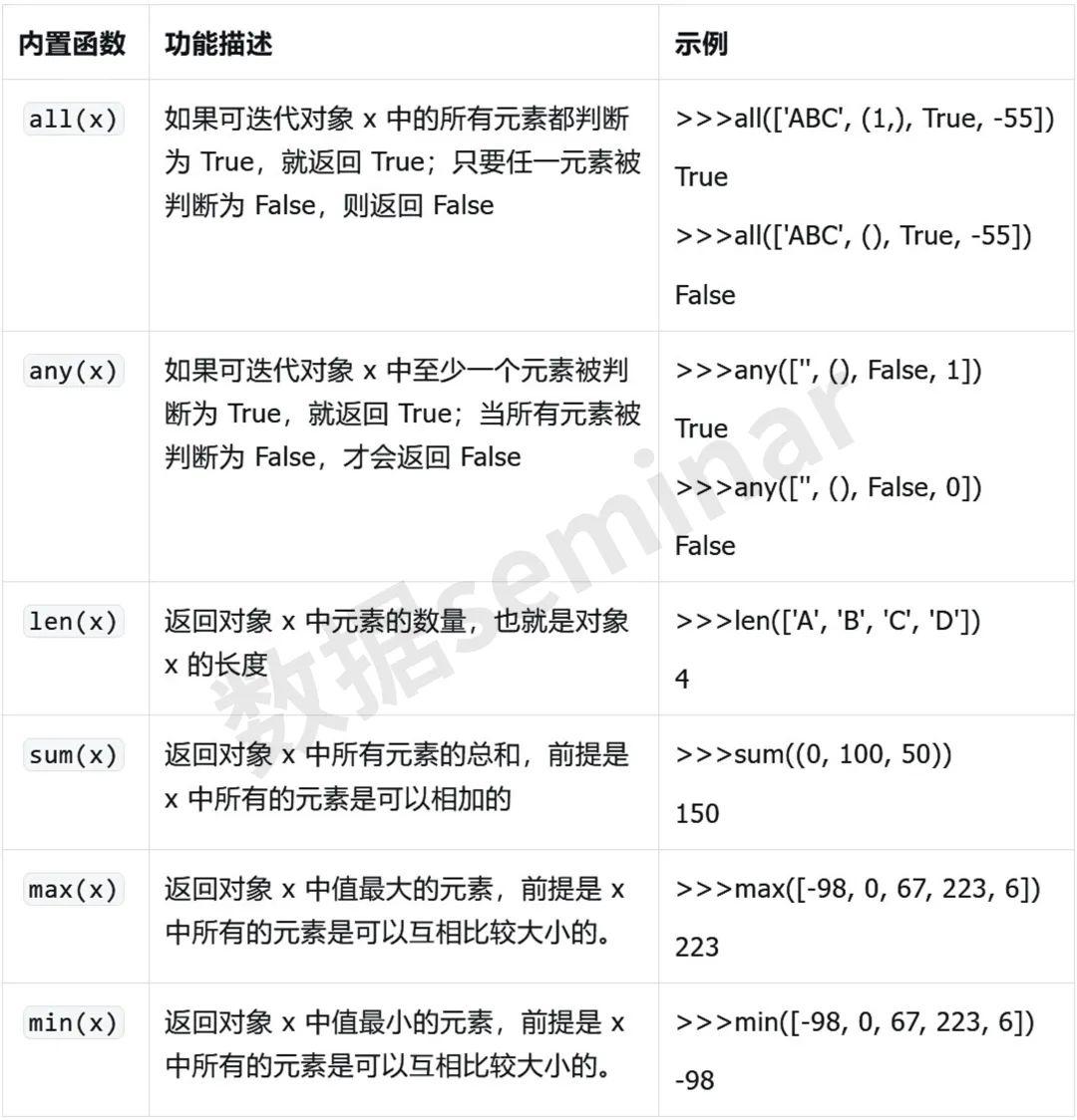 Python教学 Python 内置函数 知乎 
