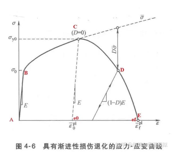 abaqus中Johnson-Cook损伤失效模型 - 知乎