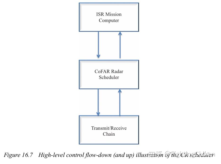 Chapter 16 A canonical cognitive radar architecture（认知完全自适应 canonical ...
