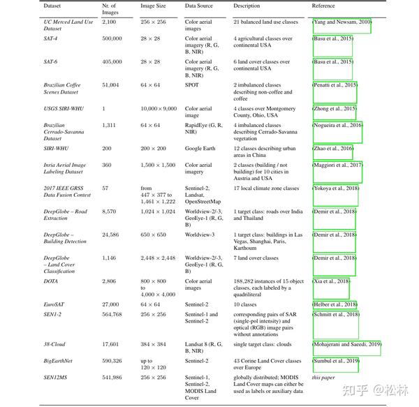 ChatGPT翻译:《SEN12MS – A CURATED DATASET OF ... ...》 - 知乎