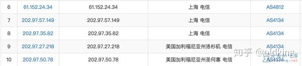 怎么分辨 ChinaNet, CN2, CN2 GT, CN2 GIA - 知乎