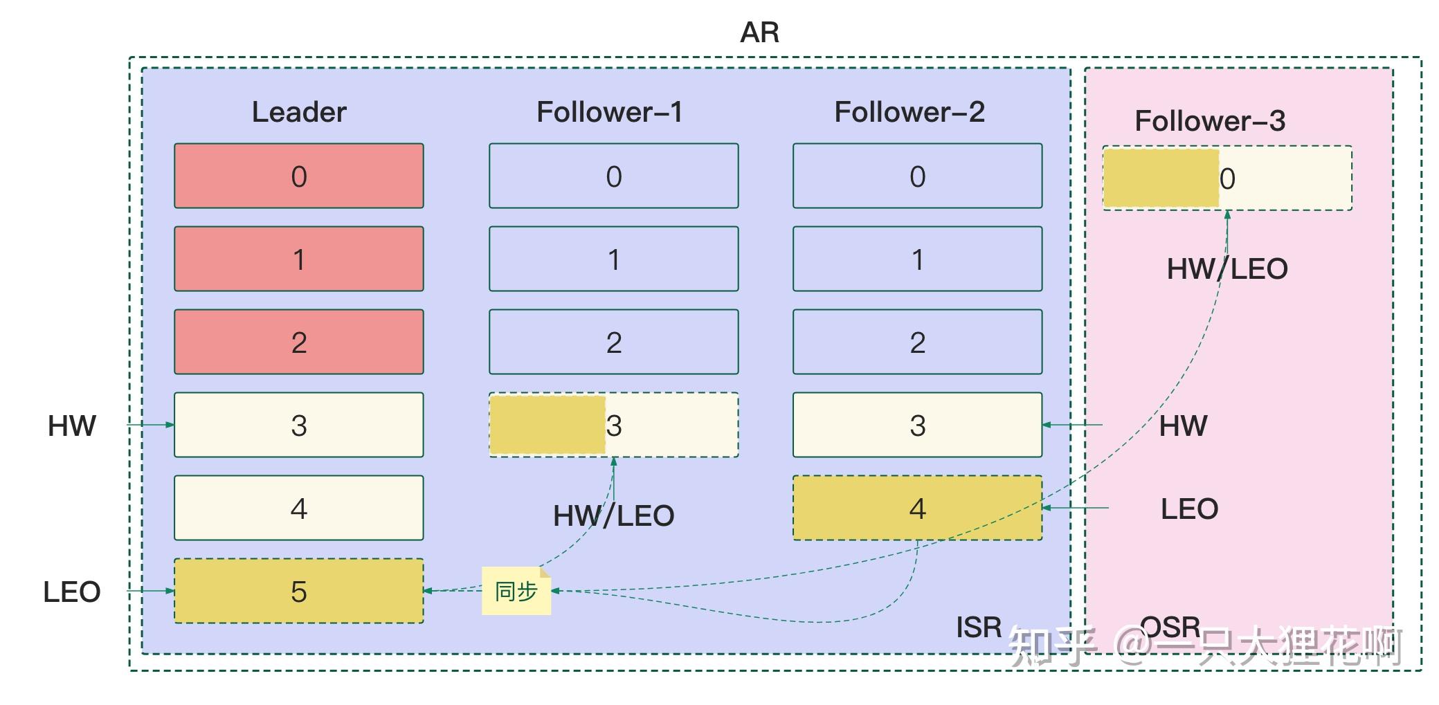 【Kafka系列】谈谈Kafka的高可用（副本机制、ISR机制、持久化机制） - 知乎