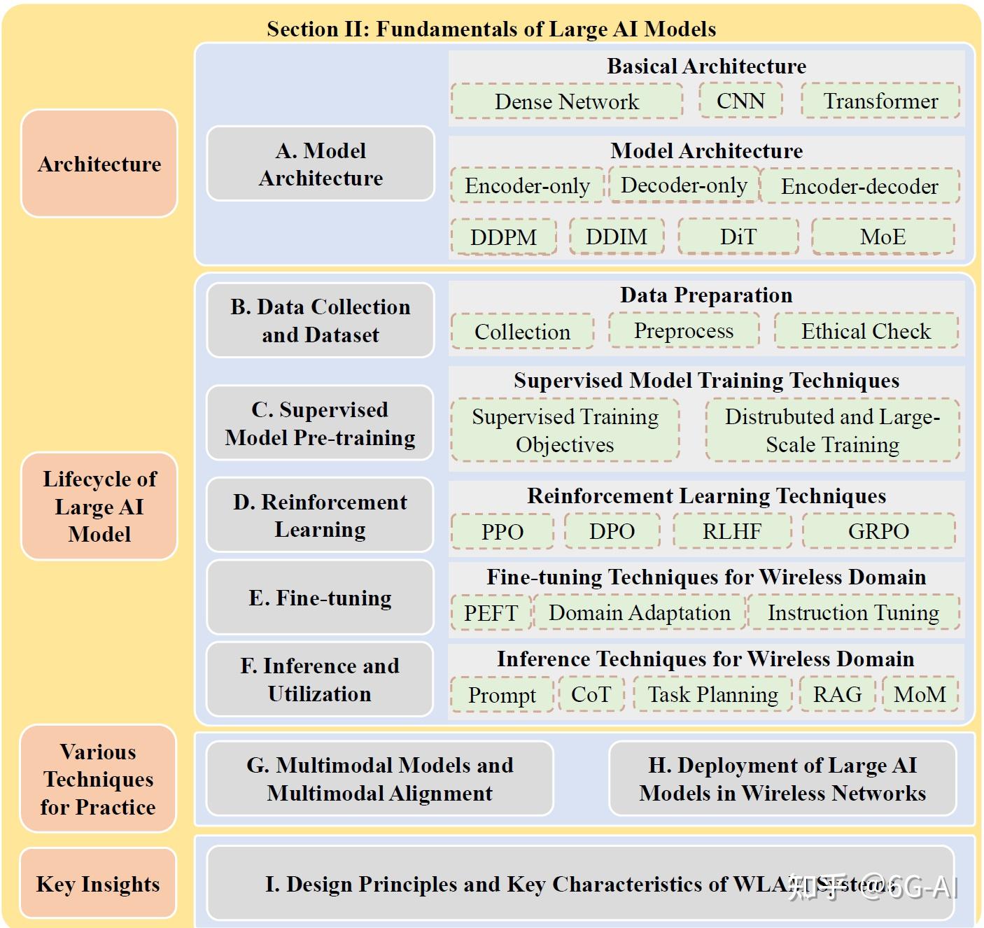 Uncovering 6G "Super Brain": How Wireless Large AI Models Are Powering ...