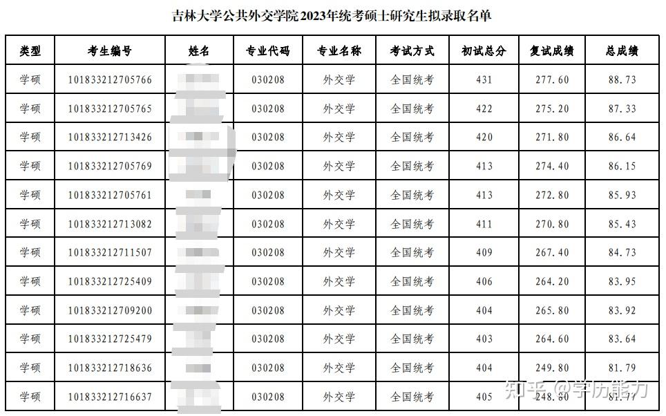 2023吉林大学公共外交学院拟录取名单公布 - 知乎