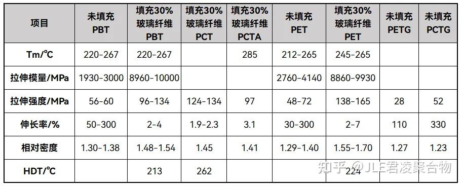 一文认识：PCT 聚酯，及其共聚改性聚酯 PCTA、PCTG、PETG和PCTN - 知乎