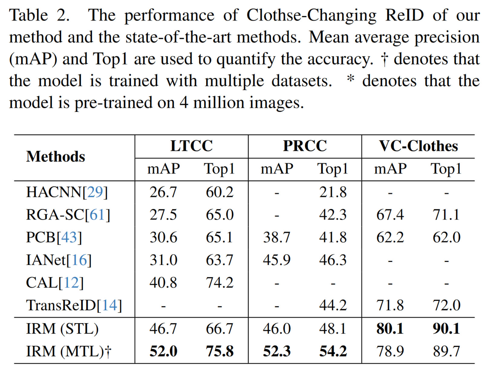 CVPR 2024 | ReID也将迎来大一统？一个模型拿下多类主流ReID任务新SOTA，开启ReID新纪元 - 知乎