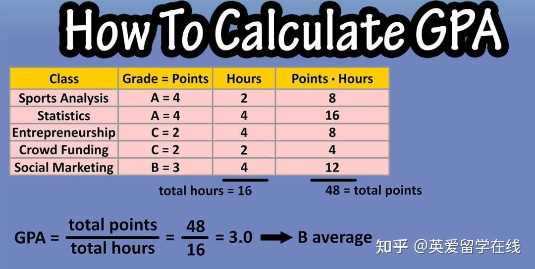 申请英国硕士国内本科成绩如何换算GPA？ - 知乎