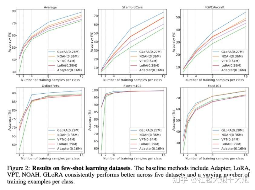 [GLoRA] One-for-All: Generalized LoRA for Parameter-Efficient Fine-tuning[20230919] - 知乎