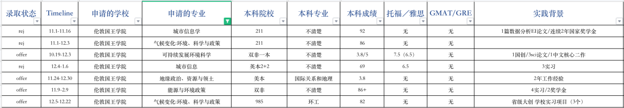 2022fall伦敦国王学院（KCL）最新offer/rej汇总（500条+，截止到2022.3.3） - 知乎
