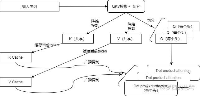 探秘Transformer系列之（27）--- MQA & GQA - 知乎